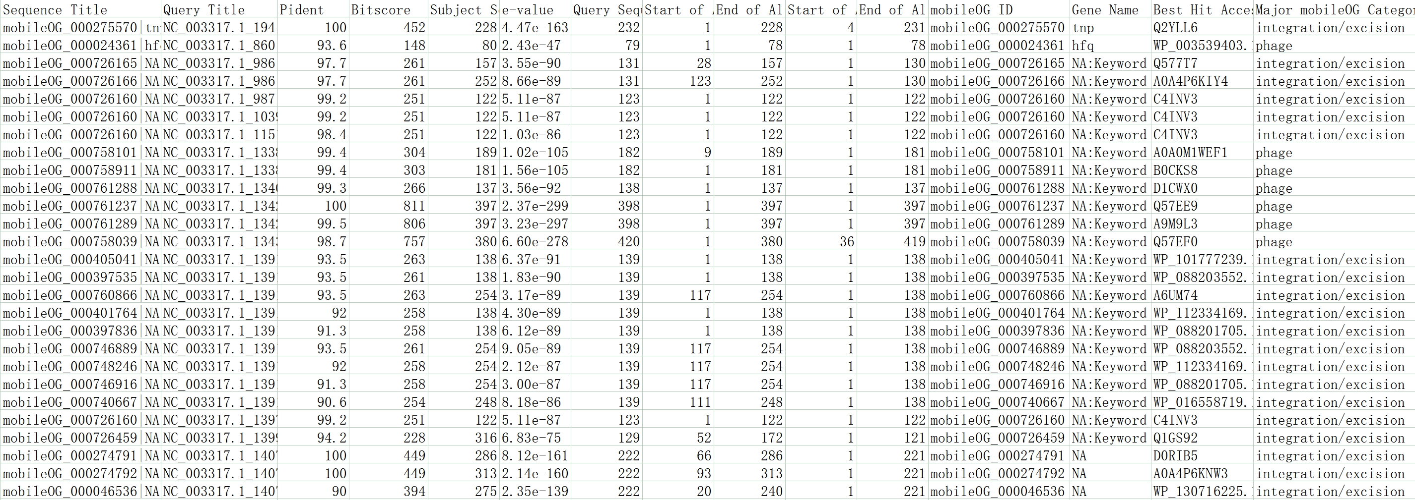 mobileOG细菌移动遗传元件预测_密码子·生信云-零代码全自动，专注于微生物组分析